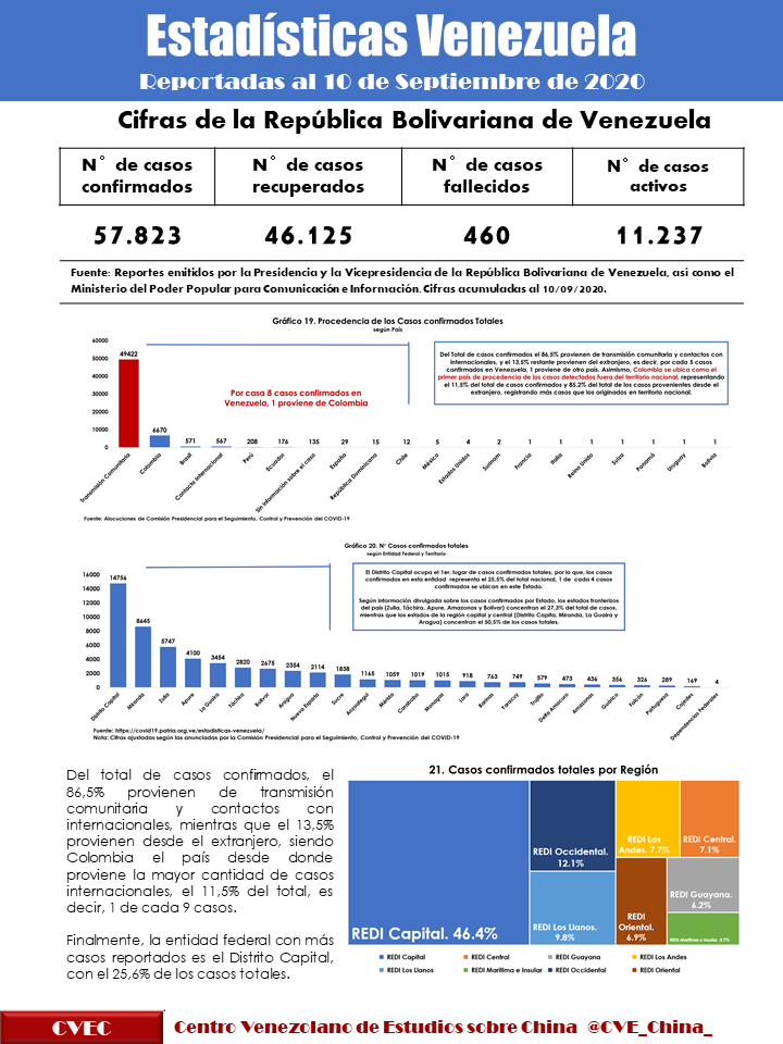 Descarga Informe Global y Venezuela: COVID-19 (11/09/2020) – CVEC